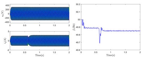 Output Voltage And Current Of Experiment Figure Frequency Results Download Scientific