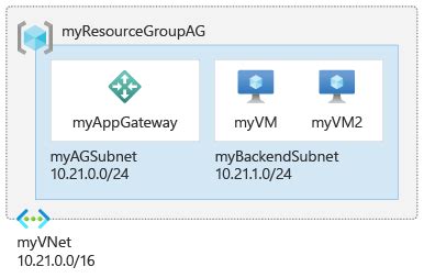 Quickstart Direct Web Traffic Using Bicep Azure Application Gateway Microsoft Learn