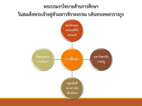 ความรอบรู้นโยบาย พระบรมราโชบายด้านการศึกษาในสมเด็จพระเจ้าอยู่หัวมหาวชิราลงกรณบดินทรเทพยวรางกูร