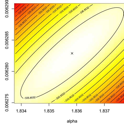 contour plot of log lf for various choices of download scientific