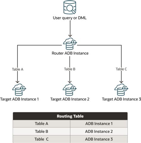 Utiliser Le Routage D Instructions Efficace En Activant Proxysql Sur Autonomous Database