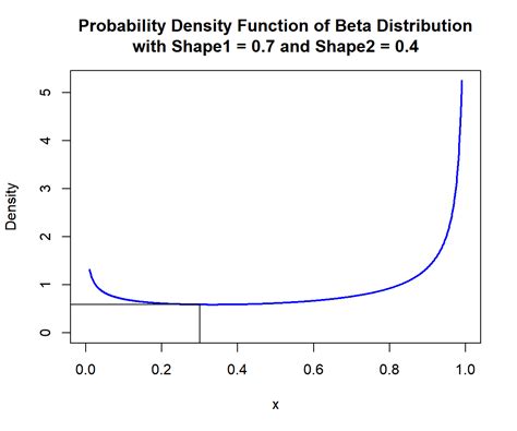 Beta Distributions In R StatsCodes