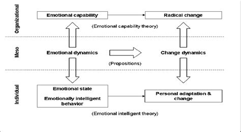 Emotions Dynamics Source Huy 1999 326 Download Scientific Diagram