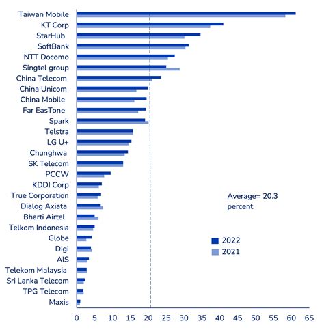 The State Of Apac Telcos 2023 Twimbit