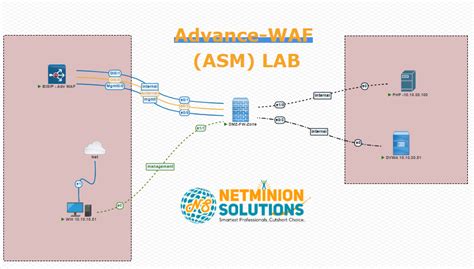 Advance Web Application Firewall Adv WAF NetMinion Solutions