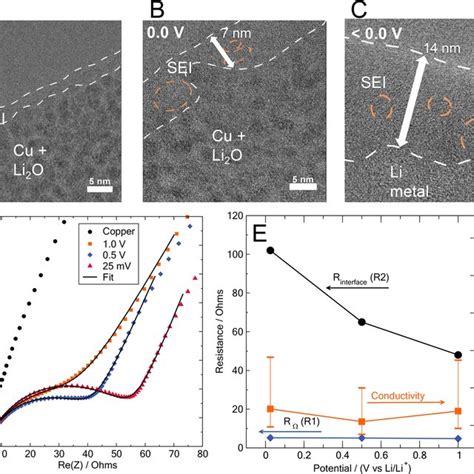 Structural And Electrochemical Evolution Of The Mosaic Sei