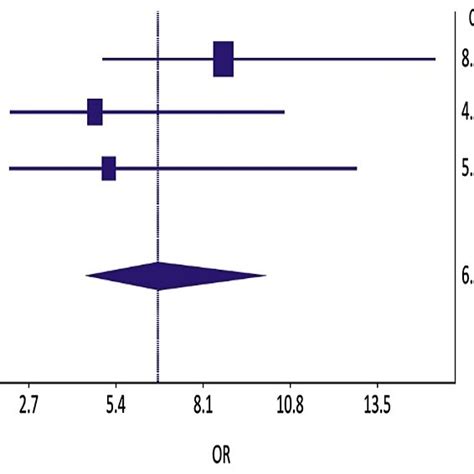 The Pooled Odds Ratio Of The Association Between Medical Checkup And
