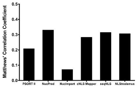 Calculated Matthews Correlation Coefficient The Best Values Are Download Scientific Diagram