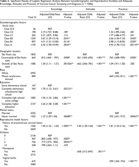 Significant Results Of Logistic Regression Analysis Between