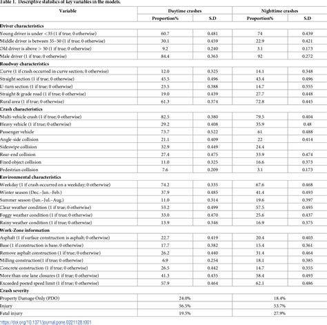 Table From Crash Severity Analysis Of Nighttime And Daytime Highway