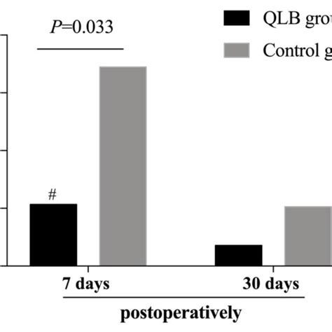 Postoperative Cognitive Dysfunction Pocd Incidence At Seven And 30 Download Scientific