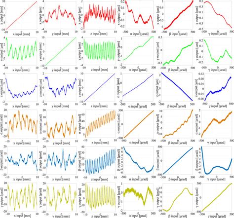 Coupling Analysis Of Six Degrees Of Freedom Of The Tm The Six Columns