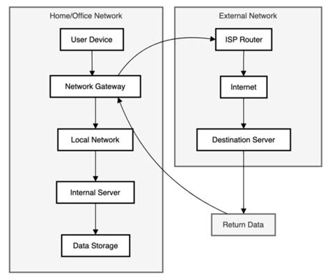 What Is A Network Gateway Web Hosting Geeks Blog