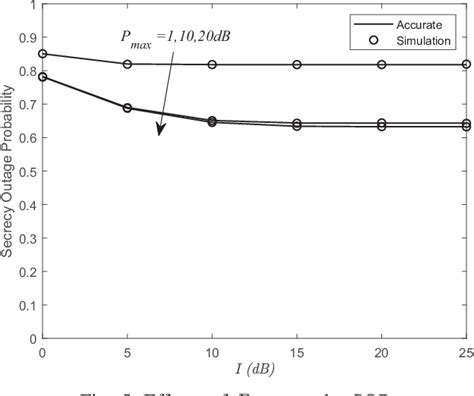 Figure 2 From Performance Analysis In Multi Relay Df Cognitive Relay Networks Under Nakagami M