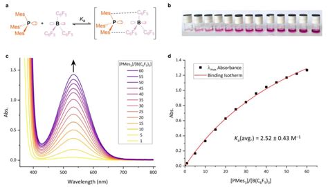 A Complexation For Which Ka Is Being Determined B Solutions Used In Download Scientific
