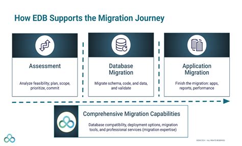 Transition From Oracle To Edb Uncover Your Migration Journey