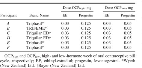 Table 1 From Endogenous And Exogenous Female Sex Hormones And Renal