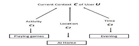 An Instance Of A Modeled Context Download Scientific Diagram