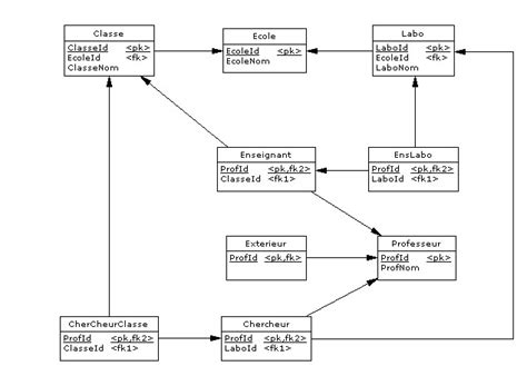 [mcd] Question Conception Bdd Schéma