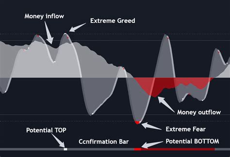 Market Brain Indicator