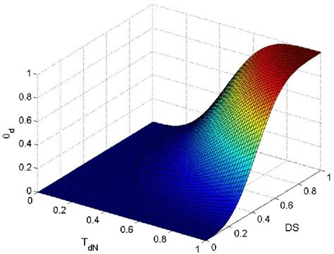 Driver Activity Function θ D With σ 1 2 σ 2 σ 3 3 Download