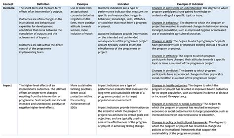 different types of indicators cutting through the confusion