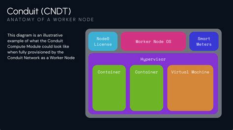 Worker Nodes Conduit Network Documentation