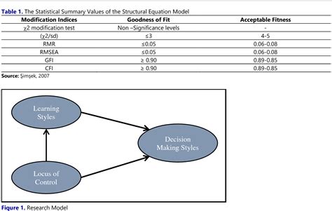 Table 1 From Effects Of Learning Styles And Locus Of Control On The Decision Making Styles Of