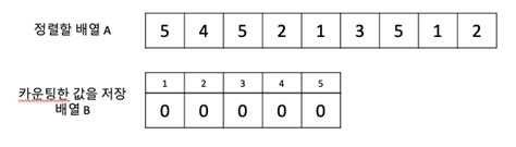 Counting Sort계수정렬의 개념 및 시간복잡도 Counting Sort계수정렬의 개념 및 시간복잡도