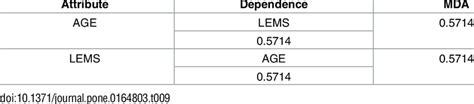 The Degree Of Dependency Of Attributes From Surajs Lems Data Set Download Table