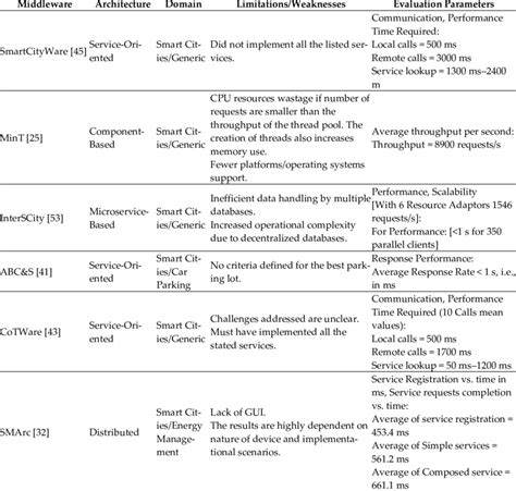 Critical Evaluation Of Middleware For Smart City Applications Download Scientific Diagram