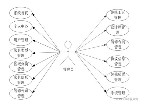 计算机毕业设计springboot装修网站的设计与实现3h8129【附源码数据库部署lw】家装手机网站管理系统的数据库课设 Csdn博客
