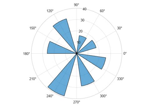Plotting In Polar Coordinates Matlab And Simulink