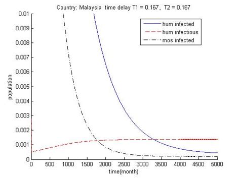 Numerical Solution With Nonzero Time Delays For Malaysia Data For