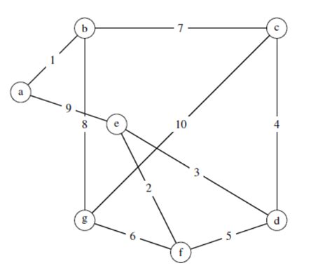 Solved Use Kruskals Algorithm To Find A Minimum Spanning Chegg