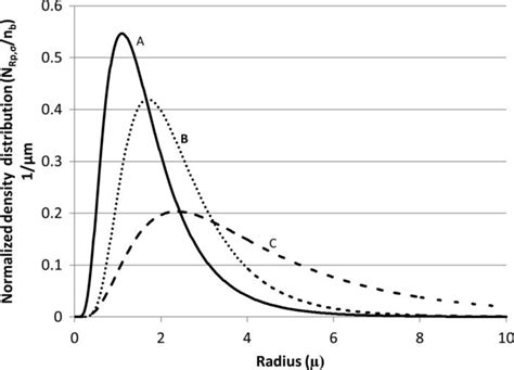 Normalized Density Distribution For Microbubble Distributions A B And