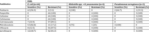 Antimicrobial Susceptibility Pattern Of Esbl Isolates From Urine Samples Download Table