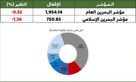 جريدة البلاد مؤشرا البحرين العام والإسلامي يغلقان على انخفاض