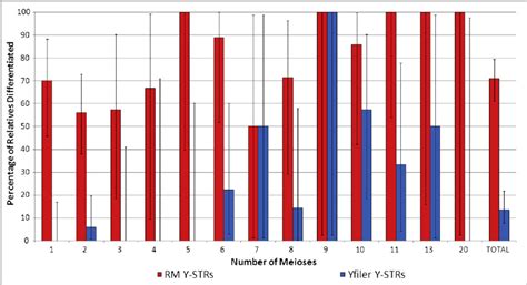 Male Relative Differentiation With Newly Identified 13 Rm Y Strs And Download Scientific