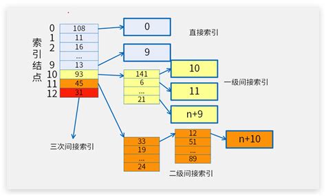 软考高级架构师:文件管理 索引文件结构概念和例题文件索引结构 Csdn博客 软考高级架构师:文件管理 索引文件结构概念和例题文件索引结构 Csdn博客