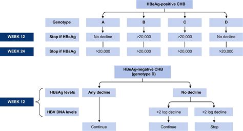 Aasld Guidelines For Treatment Of Chronic Hepatitis B
