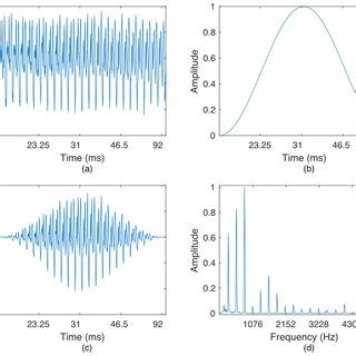 Preprocessing A Acquired Audio Frame In The Time Domain B Hanning Download Scientific