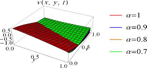 Figure 8 From Fractional Diffusion Equation With Double And Triple Laplace Adomian Decomposition