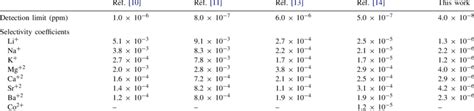 Comparison Of Selectivity Coefficients K A B And Detection Limit Of Download Table