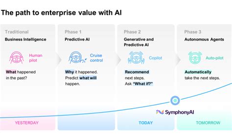 The Path From Rpa To Autonomous Agents Bard Ai