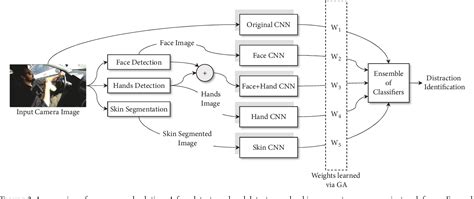 Figure 2 From Driver Distraction Identification With An Ensemble Of Convolutional Neural