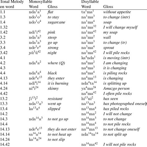 Tonal Melodies In Monosyllabic And Disyllabic Words Periods Indicate Download Table