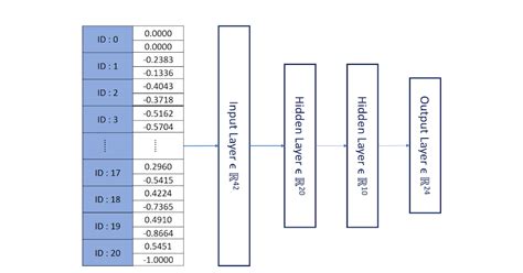 Fyp2week 3 Designing Machine Learning Model