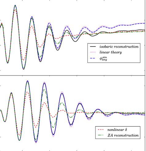 Comparison Of Bao Upper And The Dependence Of The Power Spectra With Download Scientific