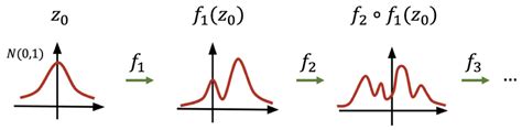 Illustration Of The Distribution Transformation Flow Download